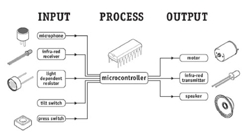 Introduction to Microcontrollers | AUTOMAT3D Introduction to Microcontrollers | AUTOMAT3D